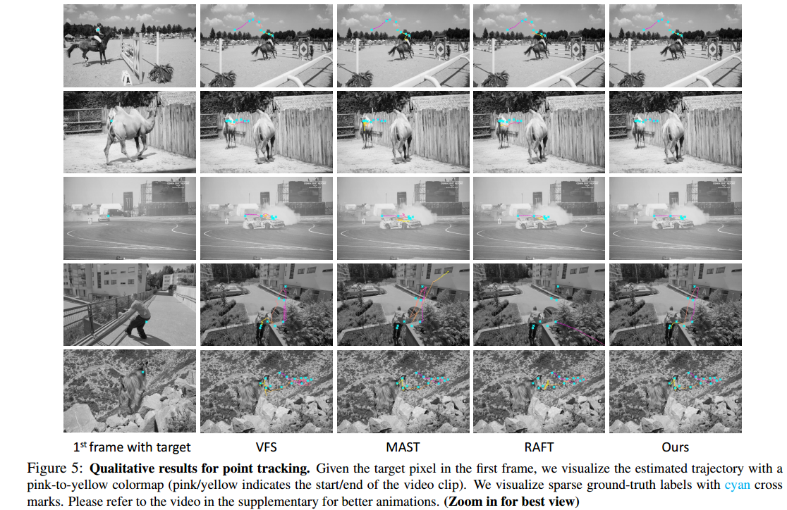 【论文阅读】Learning Fine-Grained Features for Pixel-wise Video Correspondences-CSDN博客