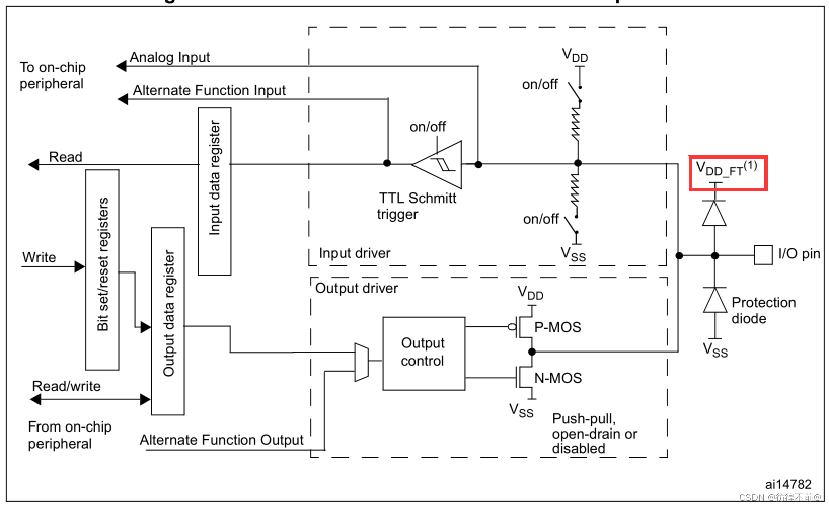 Stm32——gpio Stm32gpio复用功能 Csdn博客