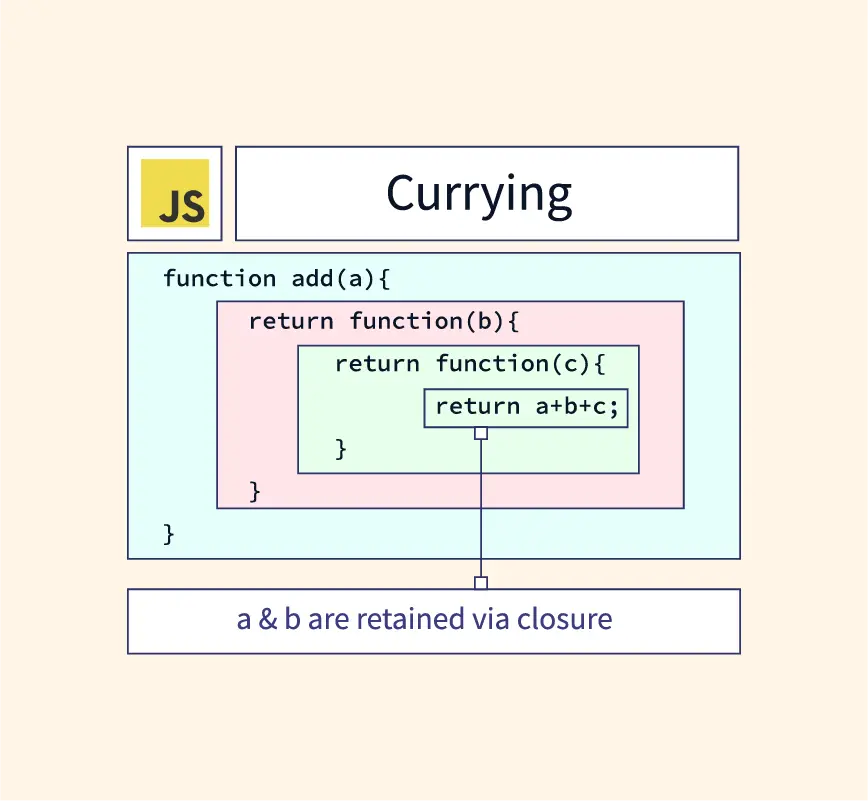 高级函数式编程：What is Currying in JavaScript?_thunks 和 currying - js 中一些最重要的函数式编程概念-CSDN博客
