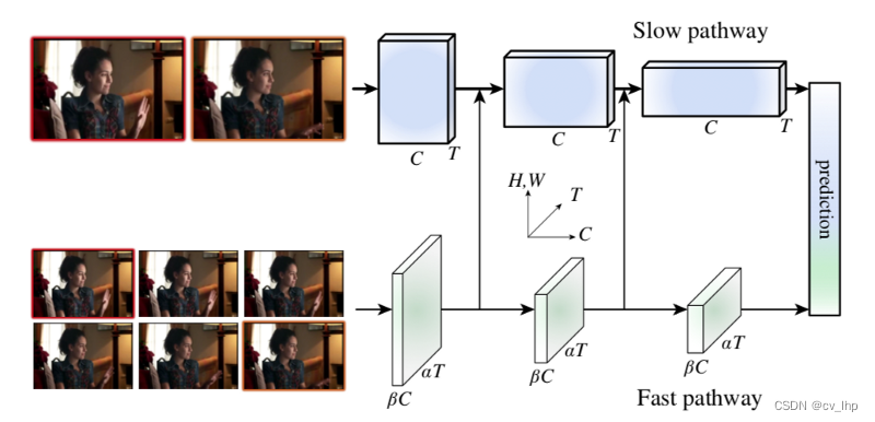 论文解读：SlowFast Networks for Video Recognition-CSDN博客