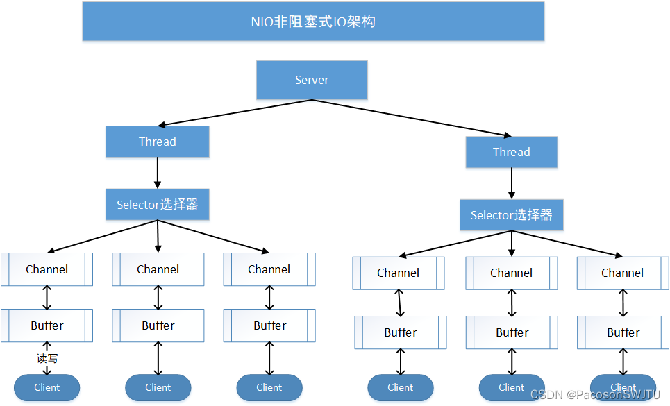 Java NIO 深入解析：BIO到NIO的转变与核心组件详解-CSDN博客