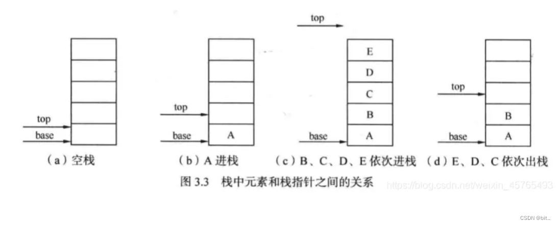 数据结构与算法——栈的表示和实现数据结构算法用栈写俩个表怎么写 Csdn博客