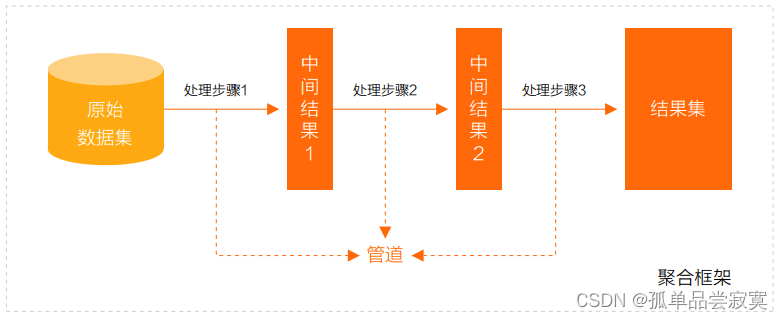 MongoDB聚合操作-02-CSDN博客