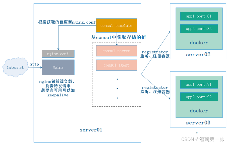 Docker：consul注册中心、注册机_ubuntu consul 开机注册ip-CSDN博客