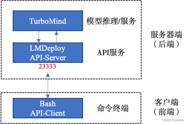 【InternLM 实战营第二期笔记+作业05】LMDeploy量化部署LLM&VLM实践_imdeploy pipeline-CSDN博客