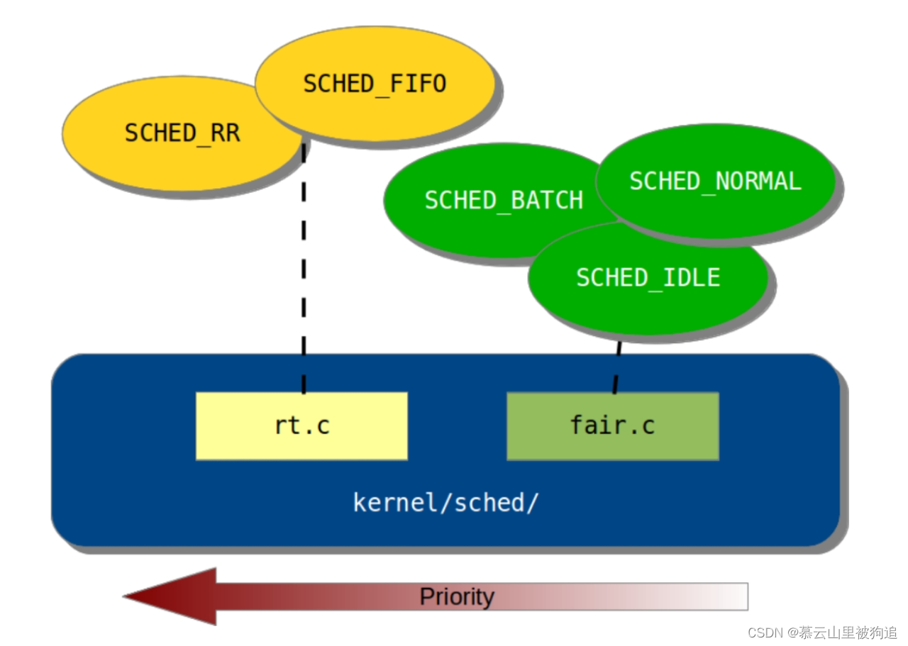 进程管理与Linux调度：实时进程与非实时的区别与RT/CFS调度策略-CSDN博客