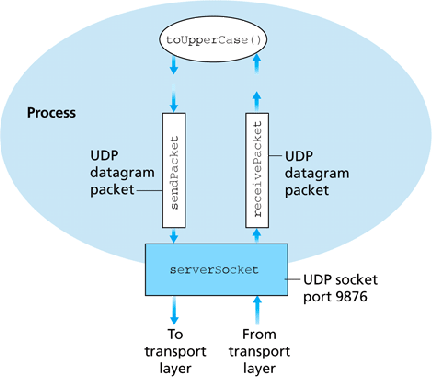 Java TCP and UDP Socket Programming_application-level protocols-CSDN博客