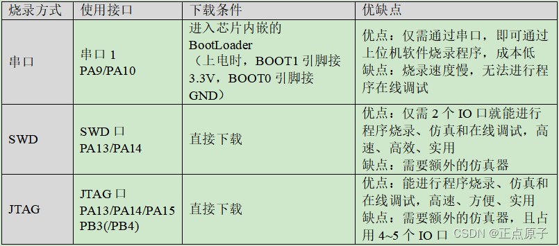 【正点原子stm32连载】第四章 Apm32初体验 摘自【正点原子】apm32e103最小系统板使用指南 Apm32e103vet6示例程序