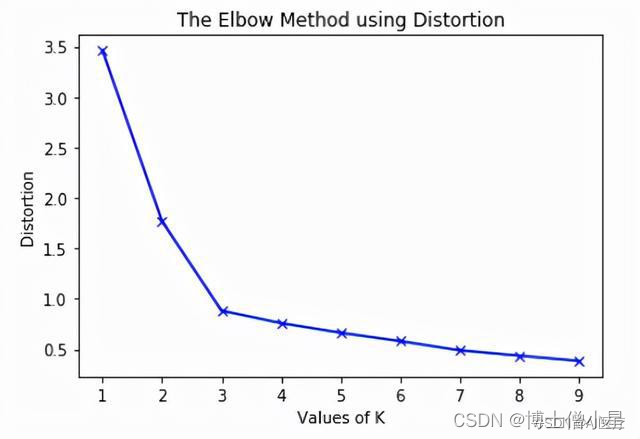 人工智能机器学习——k Means系列聚类算法k Means K Modes K Prototypes (划分聚类)机器学习博士僧小星 泸州开发者社区