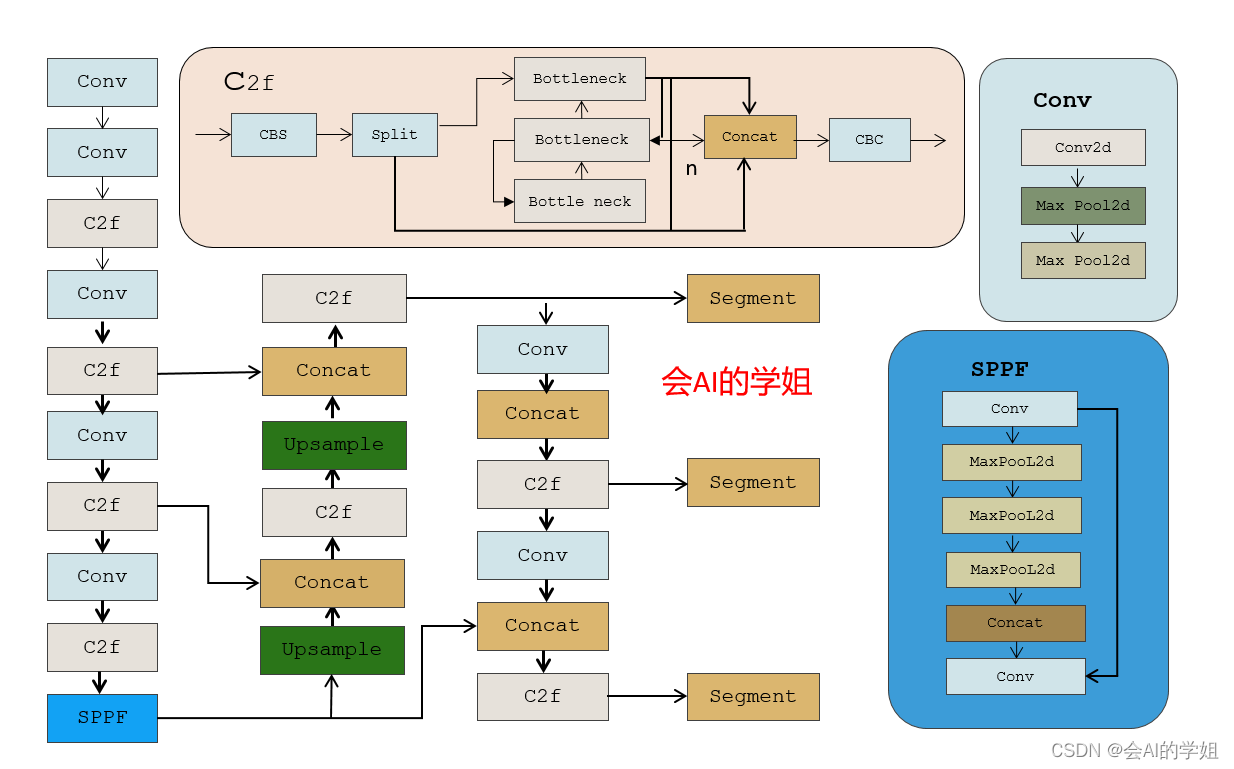 Yolov8 Seg改进： 分割小目标系列篇 小目标分割到大目标分割一网打尽的gfpn Yolov8 Seg创新 Csdn专栏