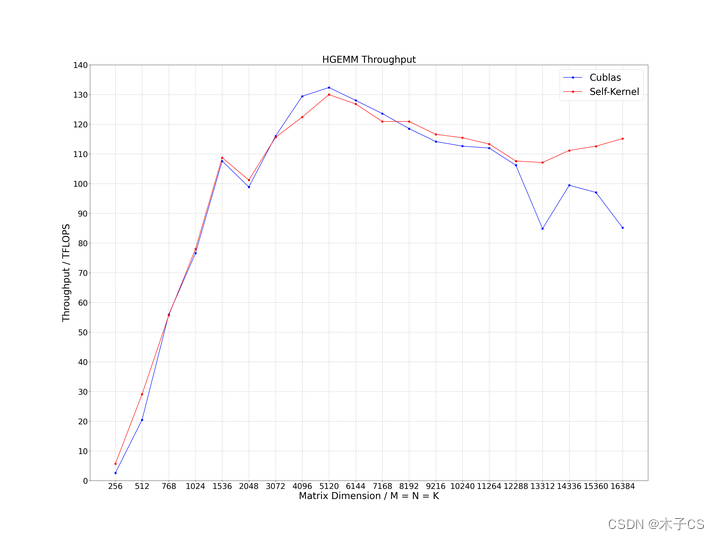 Nvidia Tensor Core-CUDA HGEMM优化进阶_.shared::cta-CSDN博客