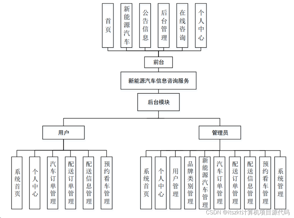 Springboot毕业设计管理系统基于java Web的新能源汽车信息咨询服务 源码文档开题ppt Csdn博客