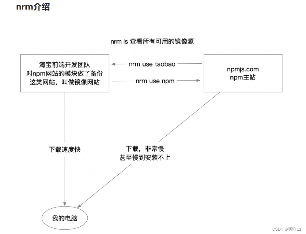 Node.js入门与npm使用-CSDN博客