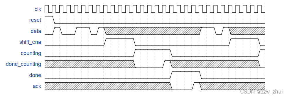 Verilog HDLBits 第二十一期：3.3.1 Building larger circuits（3.3.1-3.3.7）_这是一系列五个练习中的第一个部分,这些练习用几个较小的电路 ...