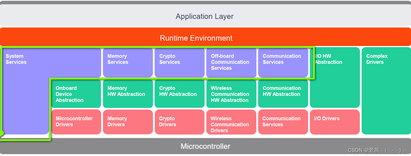 [AutoSar]BSW_OS 01 Autosar OS入门_bsw 配置 os-CSDN博客