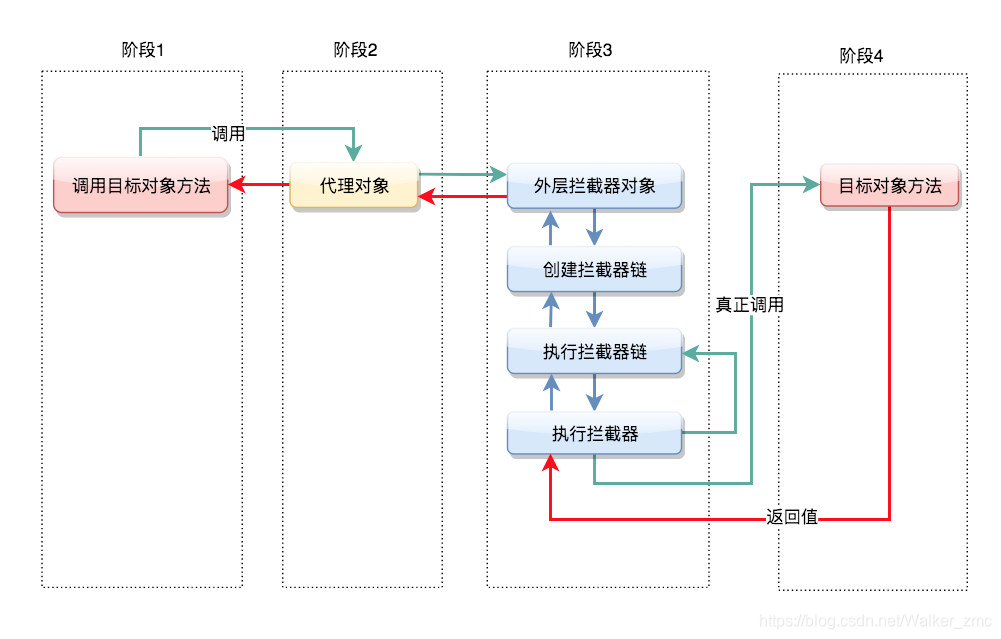 Spring AOP原理与SpringMVC原理_spring saomuiao-CSDN博客