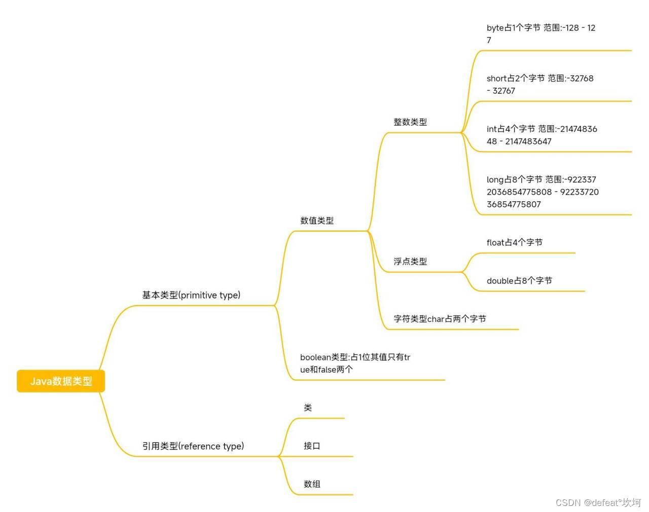 Java编程基础：标识符、数据类型与类型转换详解 Csdn博客