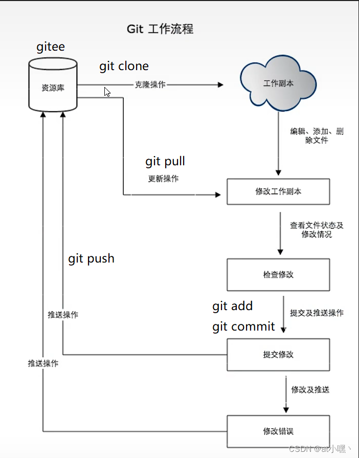 GIT和Gitee结合IDEA的使用_gitee 为什么不能自动识别idea-CSDN博客