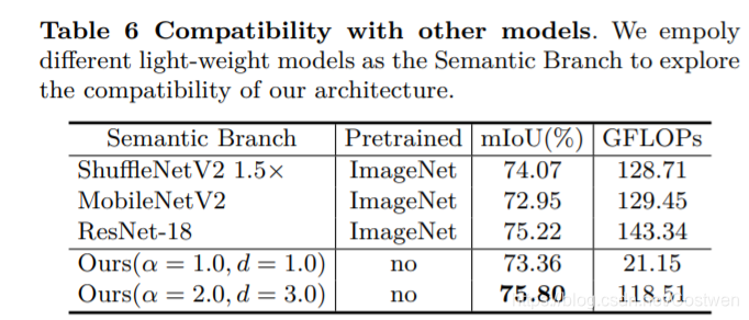 [论文阅读]BiSeNet V2: Bilateral Network with Guided Aggregation for Real ...