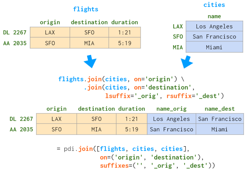 2万字！pandas 常用操作图解（非常详细）零基础入门到精通，收藏这一篇就够了pandas教程 Csdn博客