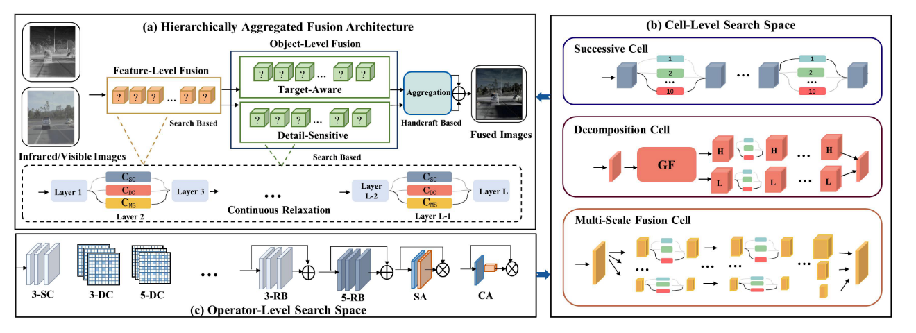 【IVIF:搜索架构】_searching a hierarchically aggregated fusion archi-CSDN博客