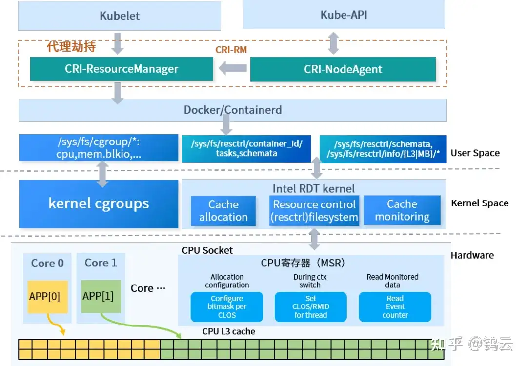 【实践】云平台场景下验证Intel RDT技术对云关键工作负载性能保护-CSDN博客