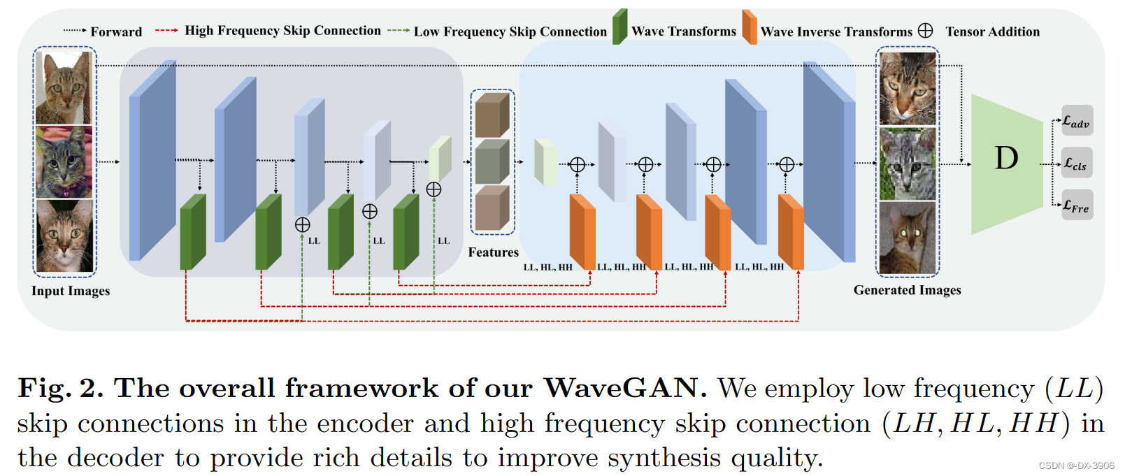 WaveGAN: Frequency-aware GAN for High-Fidelity Few-shot Image Generation-CSDN博客