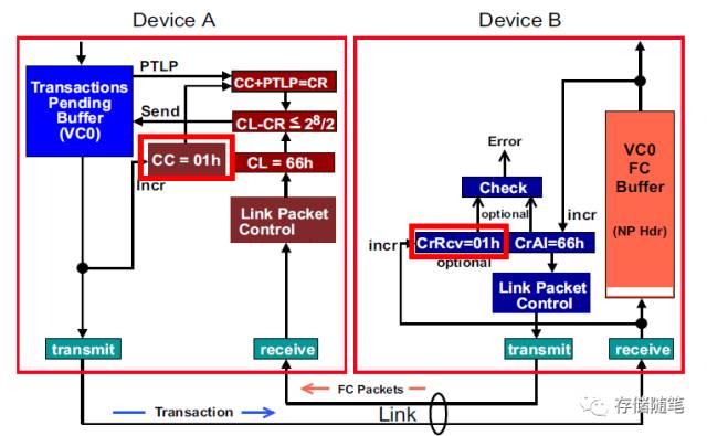 PCIe系列专题之二：2.7 Flow Control的实现过程_pcie flow control-CSDN博客