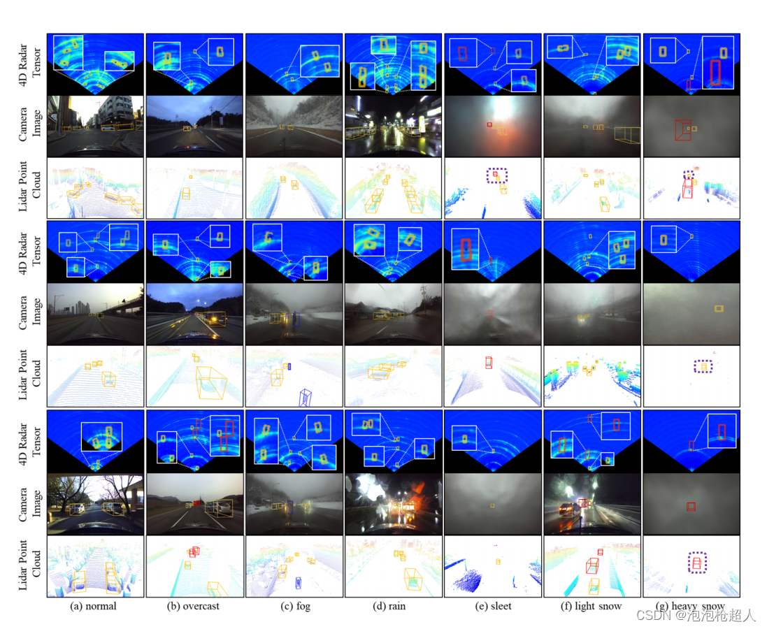 论文阅读 | K-Radar: 4D Radar Object Detection for Autonomous Driving in Various Weather Conditions ...