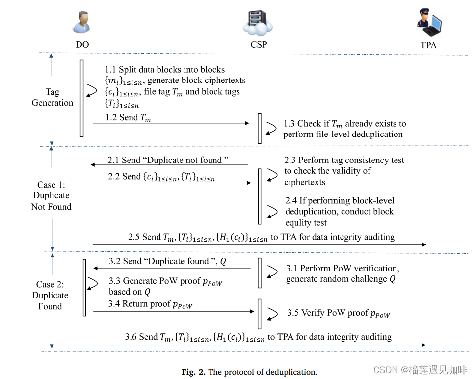 SecDedup: Secure data deduplication with dynamic auditing inthe cloud_支持动态审计的安全密文去重技术研究-CSDN博客