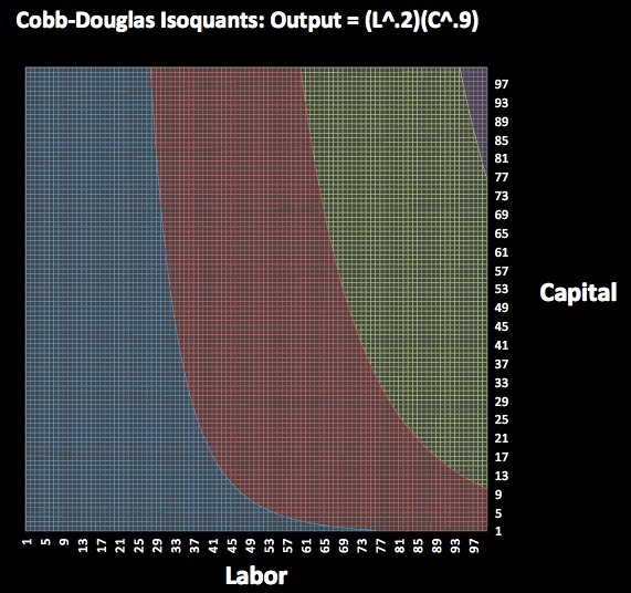 用excel来构建柯布-道格拉斯Cobb-Douglas生产函数的可视化_python做道格拉斯生产函数-CSDN博客