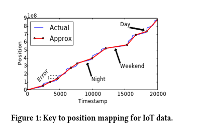 FITing-Tree: A Data-aware Index Structure-CSDN博客