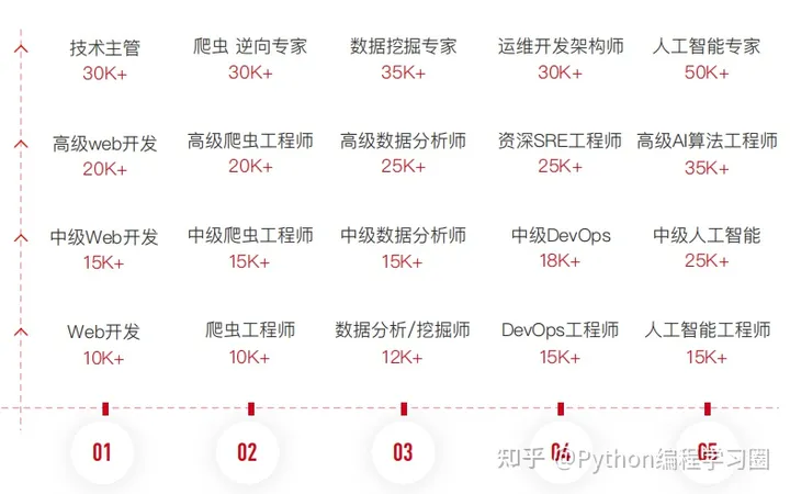 本硕985，快28周岁，想转行It，学java和Python哪个好?_本硕985程序员-CSDN博客