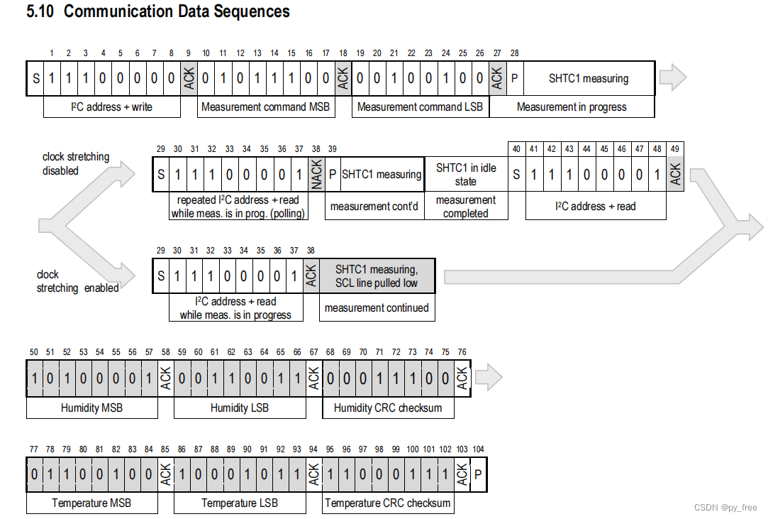 RT-ThreadStudio开发，RT-Thread的I2C接口实现SHTC1温湿度传感器数据读取-CSDN博客
