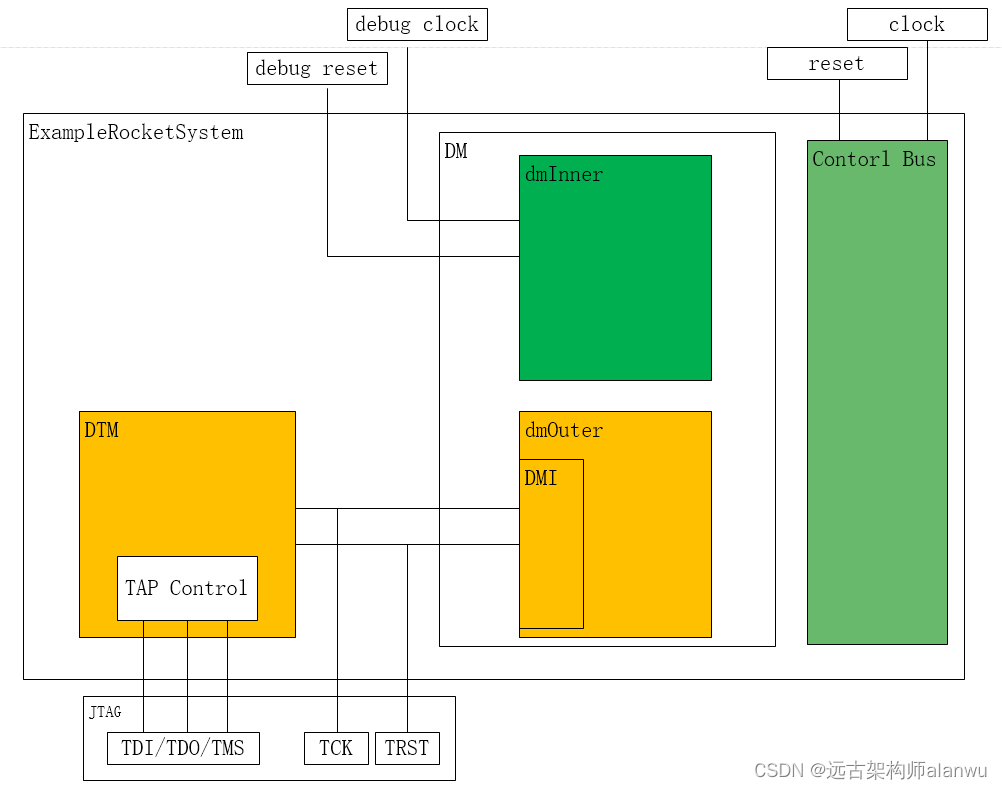 Rocketchip RISC-V Debug调试硬件相关（一）-CSDN博客