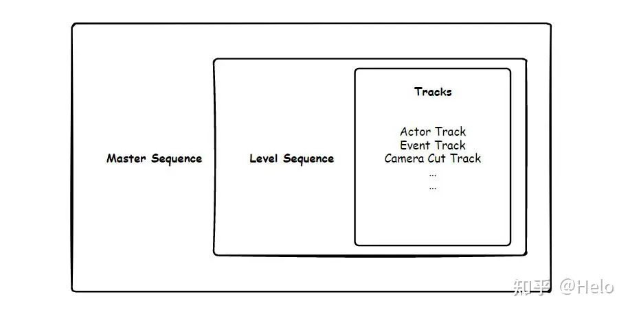 UE Sequence学习_ue4 levelsequenceactor levelsequenceplayer-CSDN博客