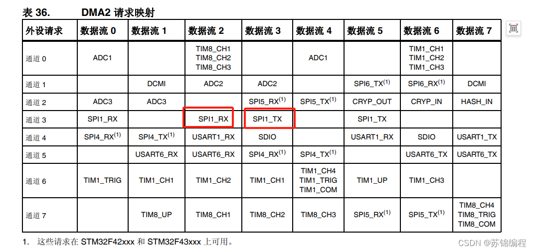 STM32----SPI+DMA+获取读写外部flash_stm32 spi dma-CSDN博客