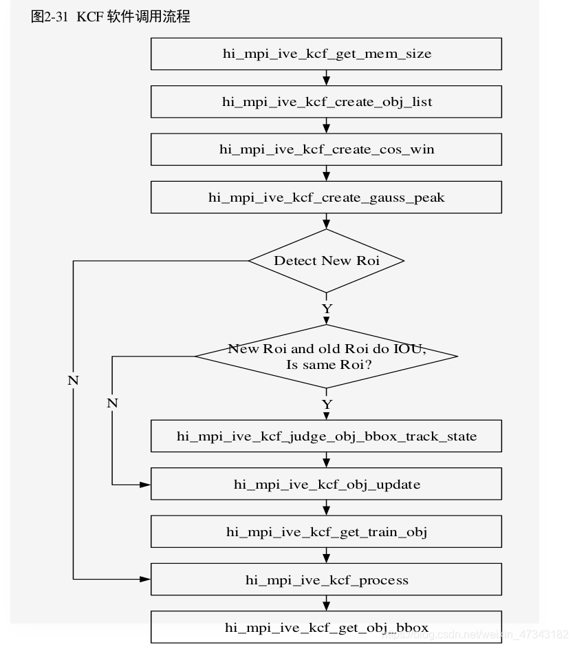 Hi3531DV200的IVE中KCF目标跟踪_kcf 海思-CSDN博客