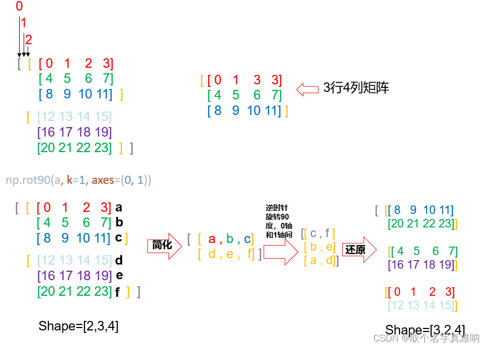 numpy API test_有关numpy 的api方法练习-CSDN博客