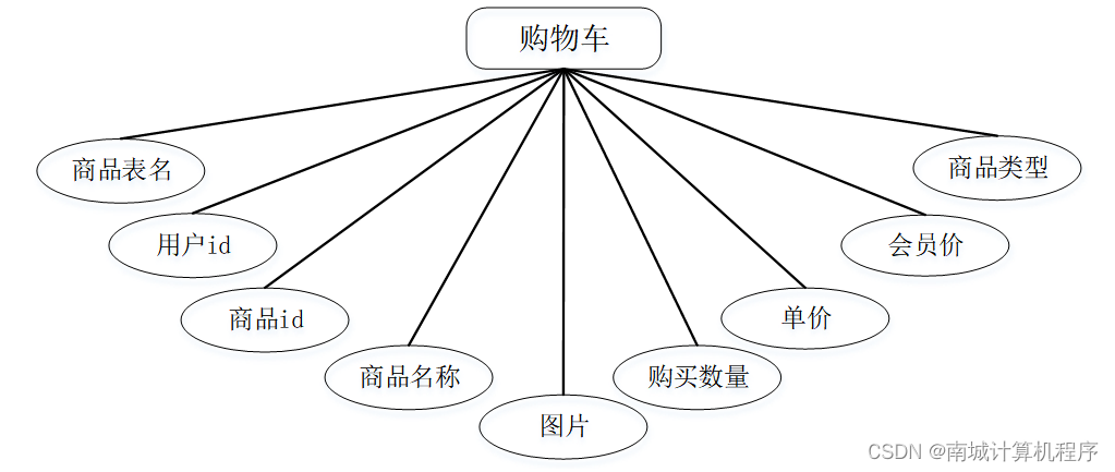 【附源码】基于java的网上购物平台系统设计p86ji9计算机毕设SSM_基于java网上购物系统设计-CSDN博客