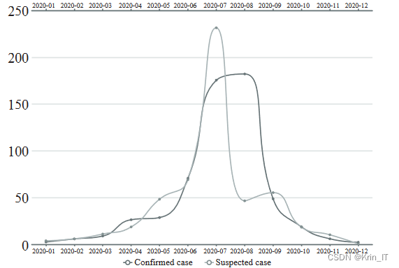 毕业设计：基于大数据的疫情数据可视化分析系统 Pythonkmeans处理疫情死亡率 Csdn博客