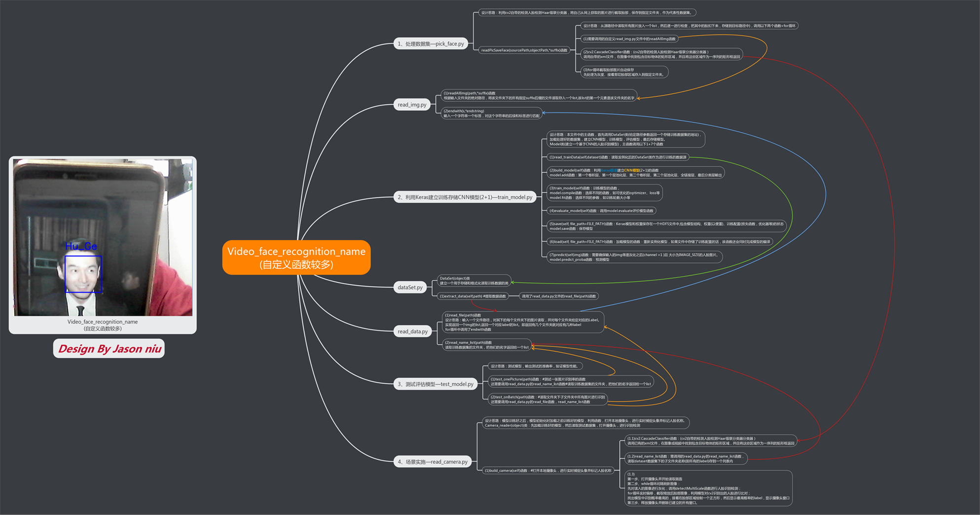CV之FR/Keras之CNN：基于Keras框架和cv2库(调用摄像头)利用卷积神经网络模型(2+1)算法实现实时人脸识别并标注姓名标签 ...