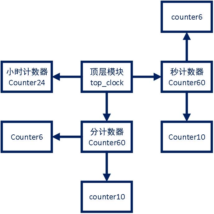 Verilog 实现多功能数字钟，定时，报时，校时功能verilog数字钟整点报时 Csdn博客