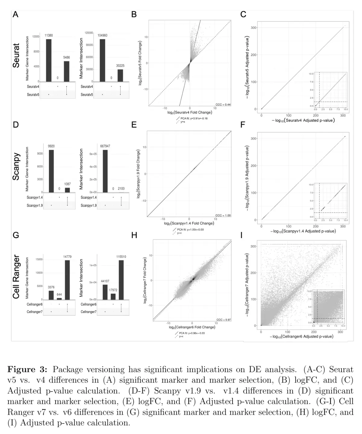 系统比较Seurat和scanpy版本之间、软件之间的分析差异_seurat差异表达-CSDN博客