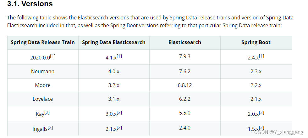 ES（elasticsearch）本地安装+整合Spring Boot 基本操作_本地安装es-CSDN博客