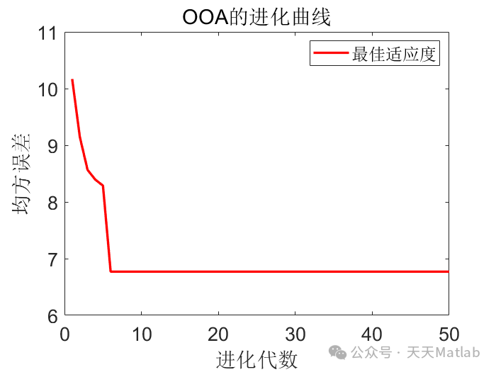 时序预测 | Matlab实现OOA-BP鱼鹰算法优化BP神经网络时间序列预测_ooa算法-CSDN博客