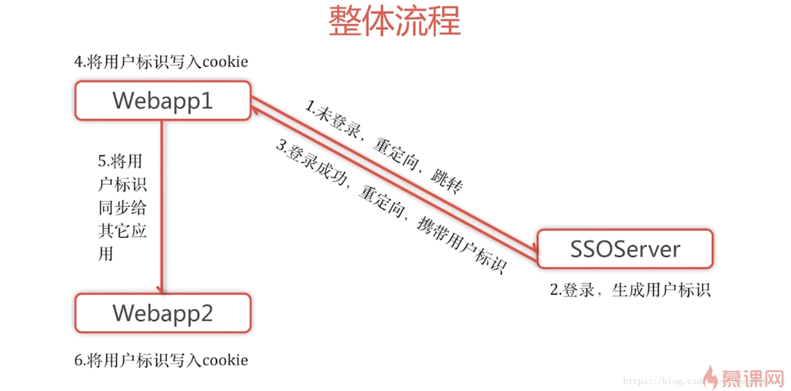 JavaWeb - SSO单点登录_web sso 单点登录实验java-CSDN博客