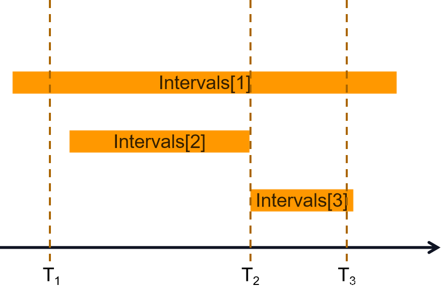 LeetCode 《253. 会议室 II》javascript 实现_java 返回所需会议室的最小数量-CSDN博客