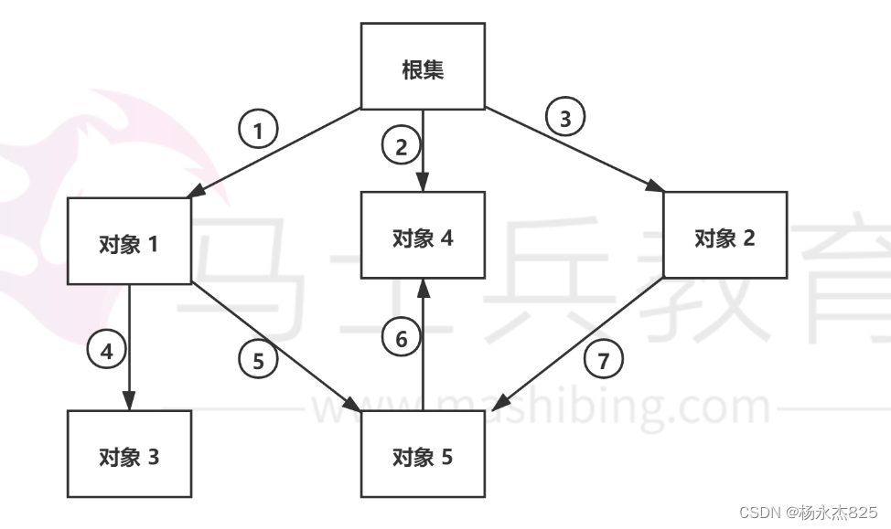 Java中四种引用类型（对象的强、软、弱和虚引用）java 强引用 Csdn博客