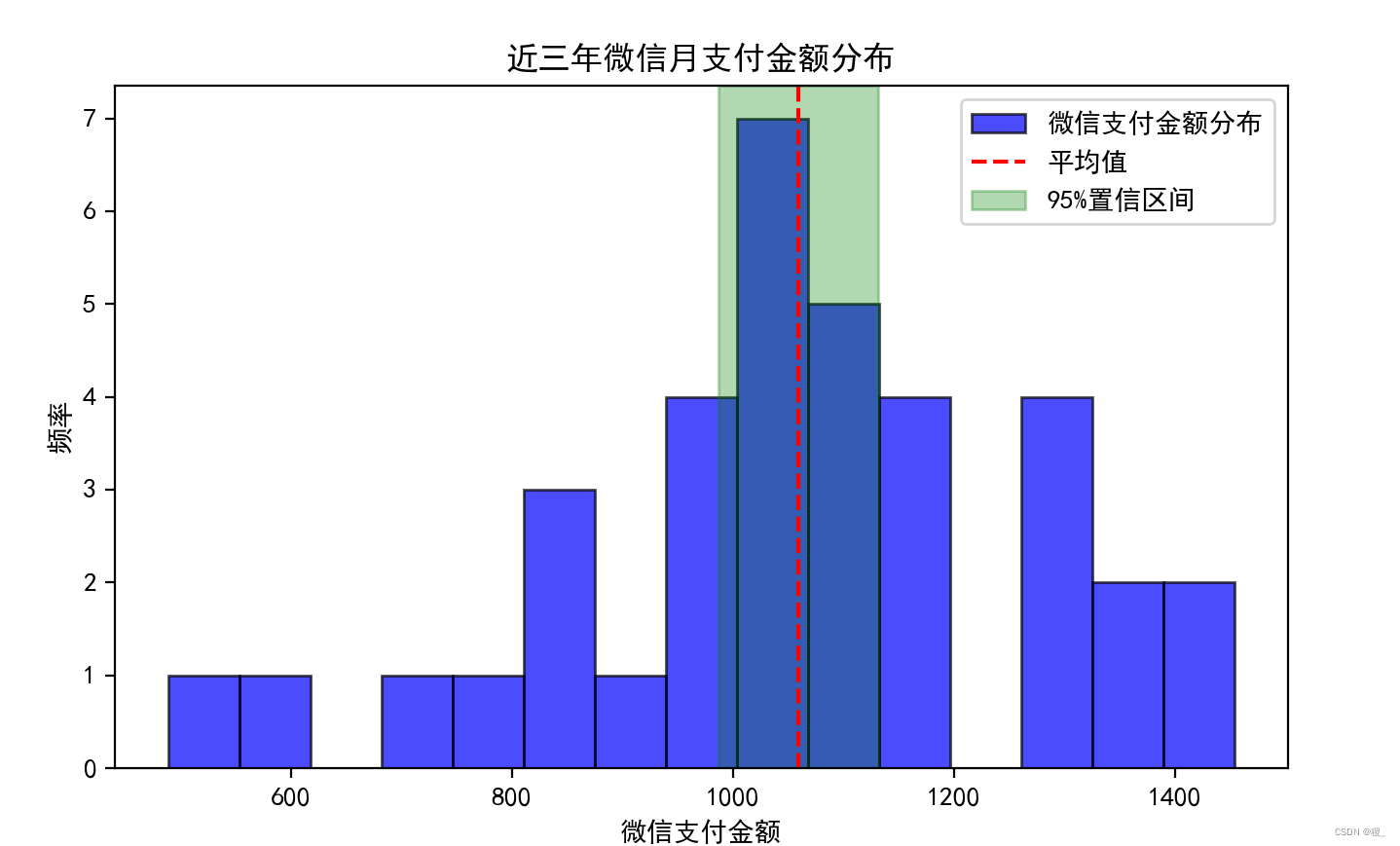 【scau统计学】Python实验五计算置信区间并画出支付金额分布图_python画95%置信区间-CSDN博客